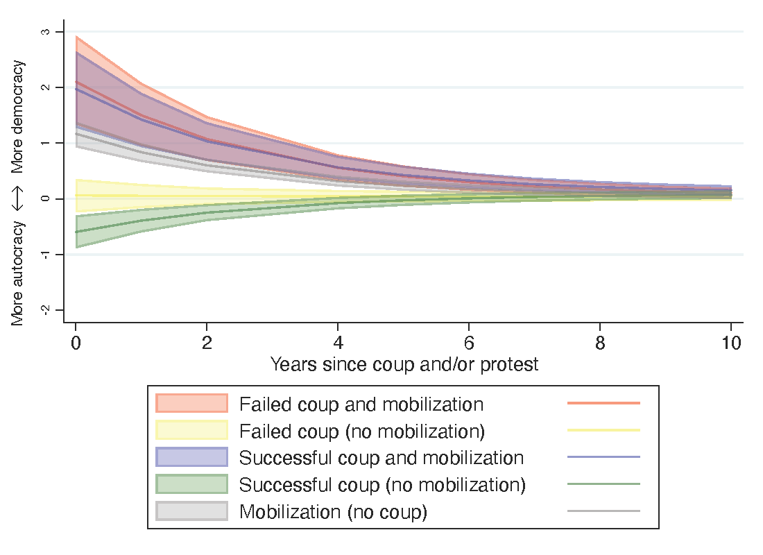 Popular Mobilization Makes Democracy More Likely After a Coup ...